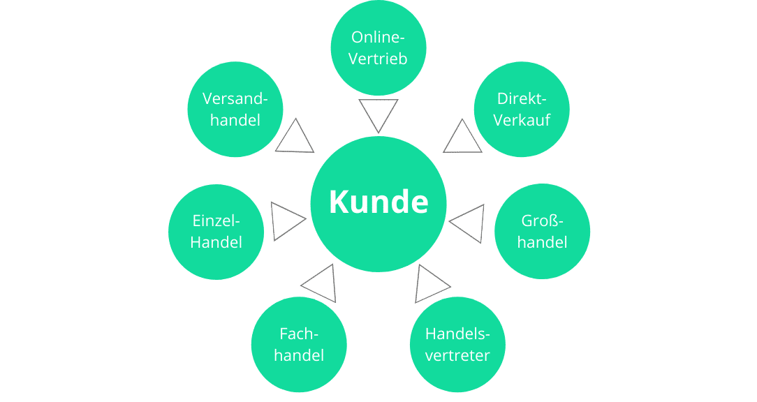 Distributionslogistik einfach erklärt • Definition & Beispiel