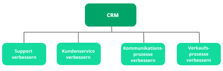 CRM Bedeutung | CRM einfach erklärt | weclapp ®️