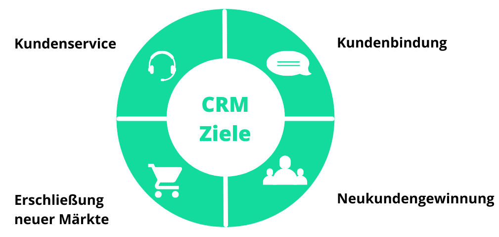 CRM Bedeutung | CRM einfach erklärt | weclapp ®️