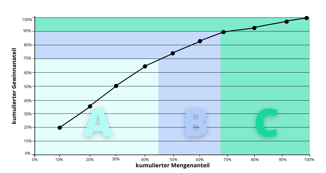 ABC-Analyse einfach erklärt • Berechnen inkl. Excel Vorlage