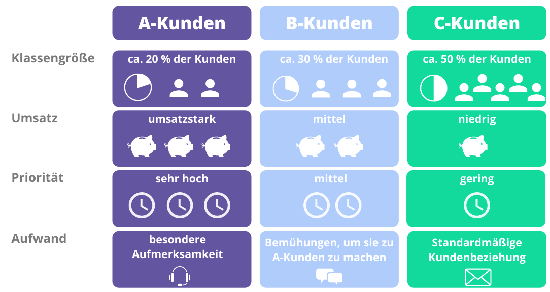 ABC-Analyse einfach erklärt • Berechnen inkl. Excel Vorlage