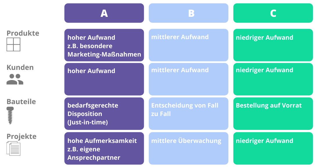 ABC-Analyse einfach erklärt • Berechnen inkl. Excel Vorlage