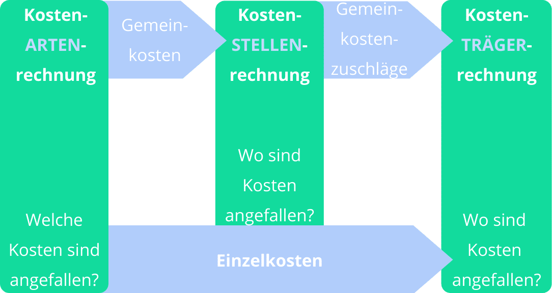 Beispiele Kostenstellen , Kostenträger · Definition, Unterteilung und ...