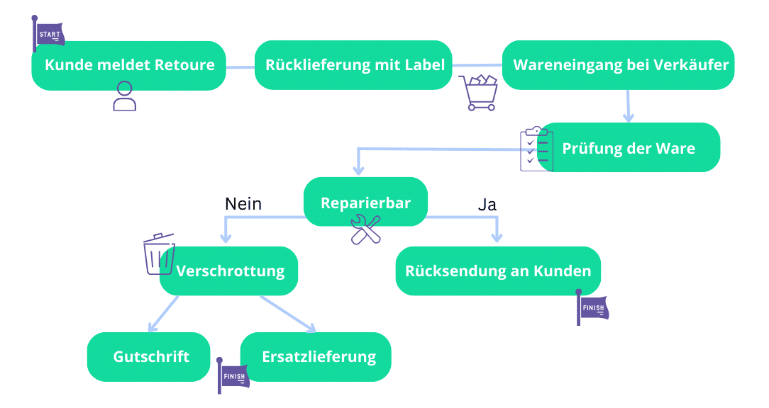 Retoure einfach erklärt - alles was du wissen musst!